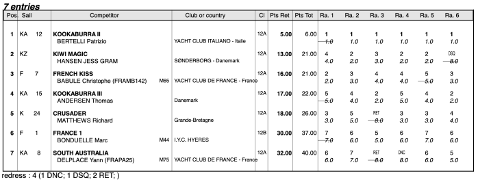 12 Metre Worlds – Official website of the International Twelve Metre ...